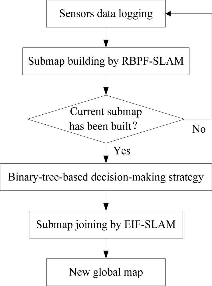 Sensors | Free Full-Text | A Novel Combined SLAM Based on RBPF-SLAM and EIF-SLAM for Mobile ...