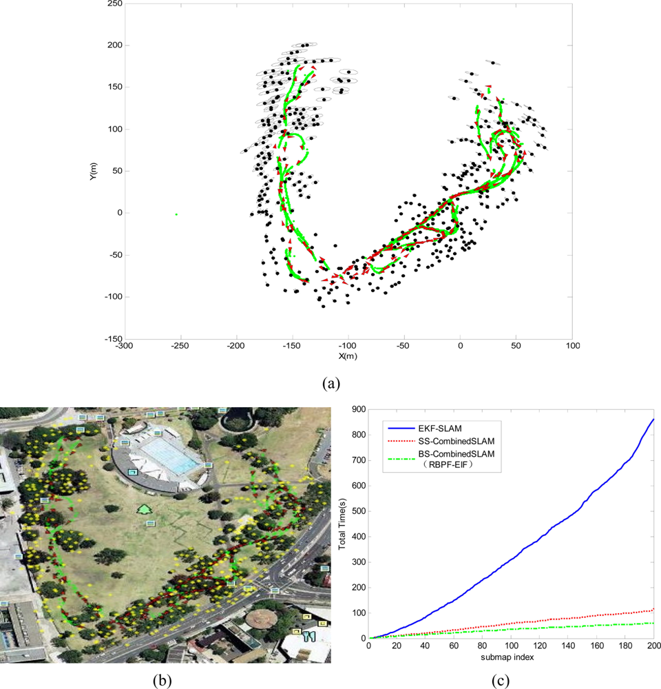 Sensors | Free Full-Text | A Novel Combined SLAM Based on RBPF-SLAM and ...