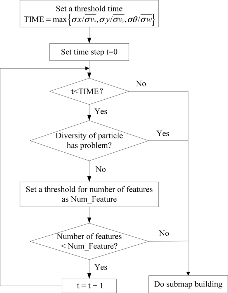 A Novel Combined SLAM Based on RBPF-SLAM and EIF-SLAM for Mobile System ...