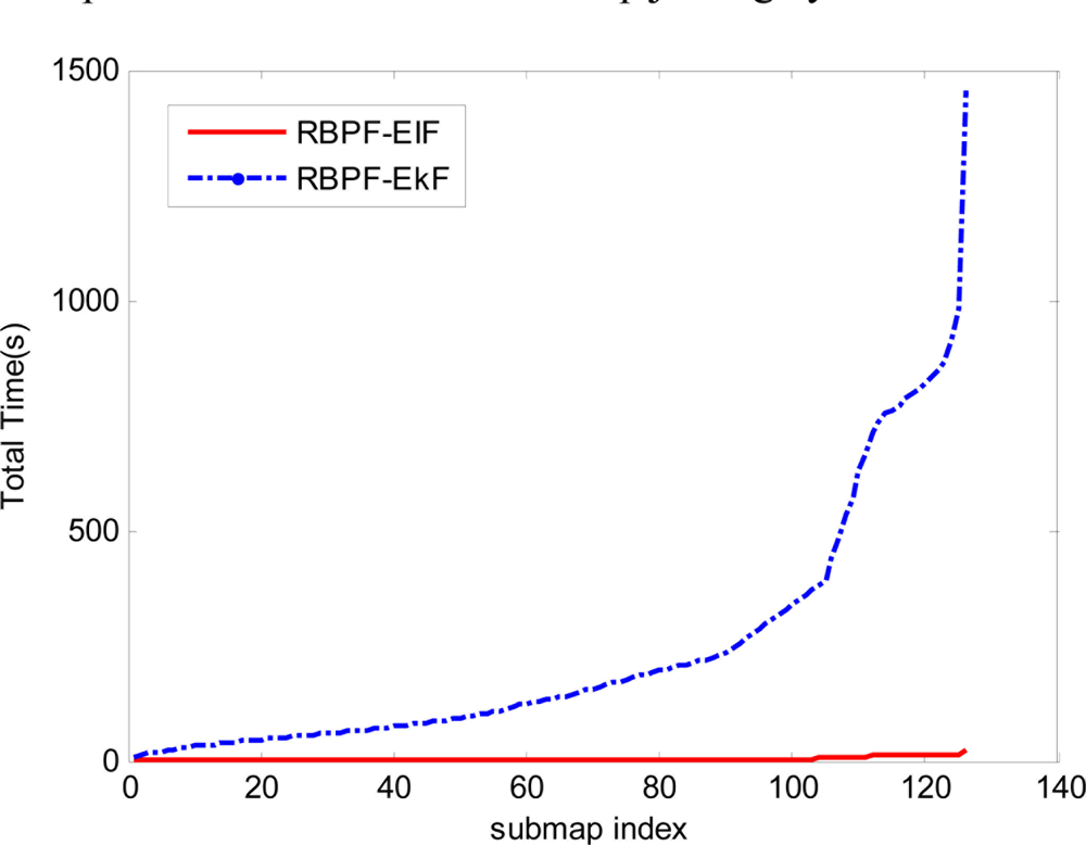 Sensors | Free Full-Text | A Novel Combined SLAM Based on RBPF-SLAM and ...