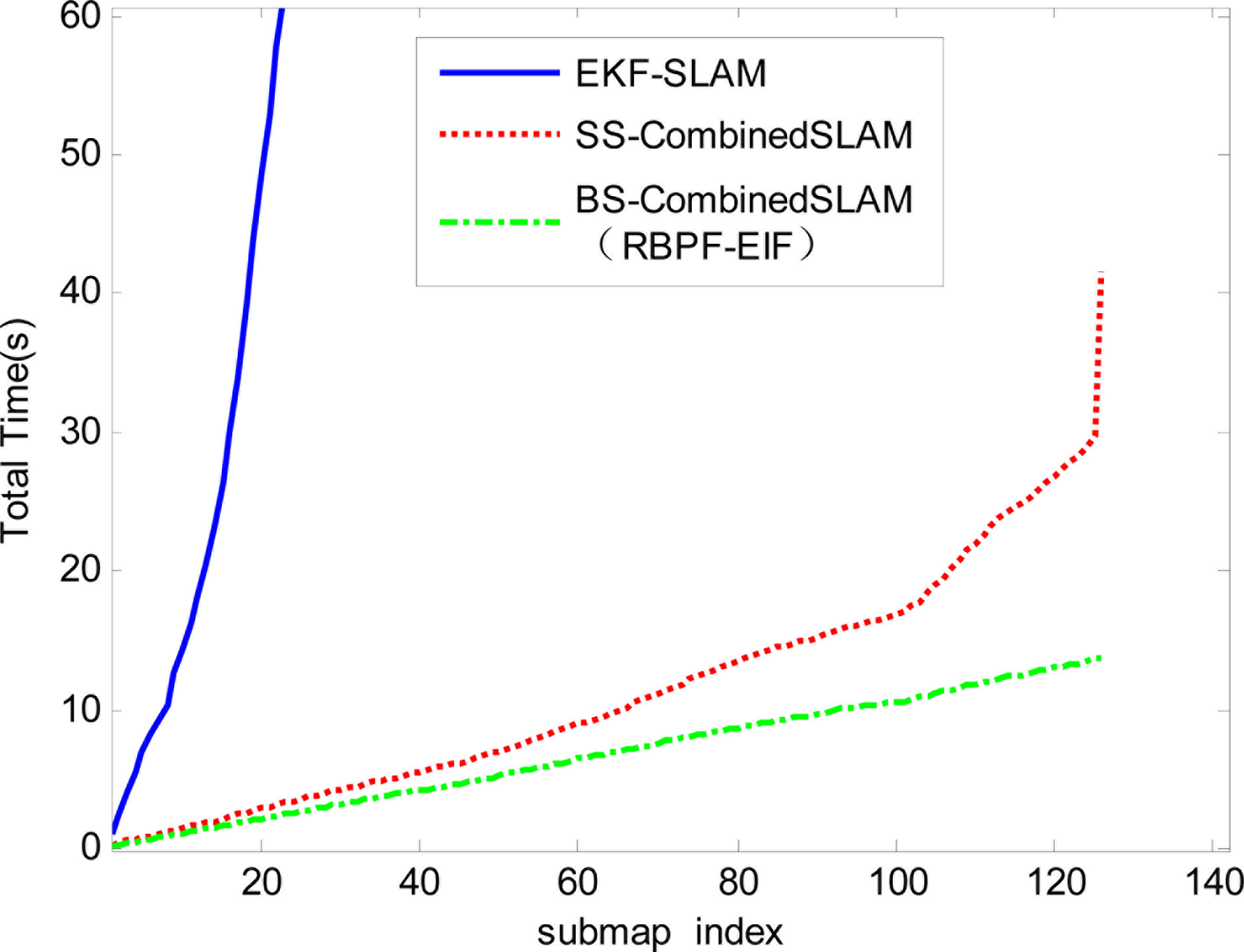 Sensors | Free Full-Text | A Novel Combined SLAM Based on RBPF-SLAM and ...