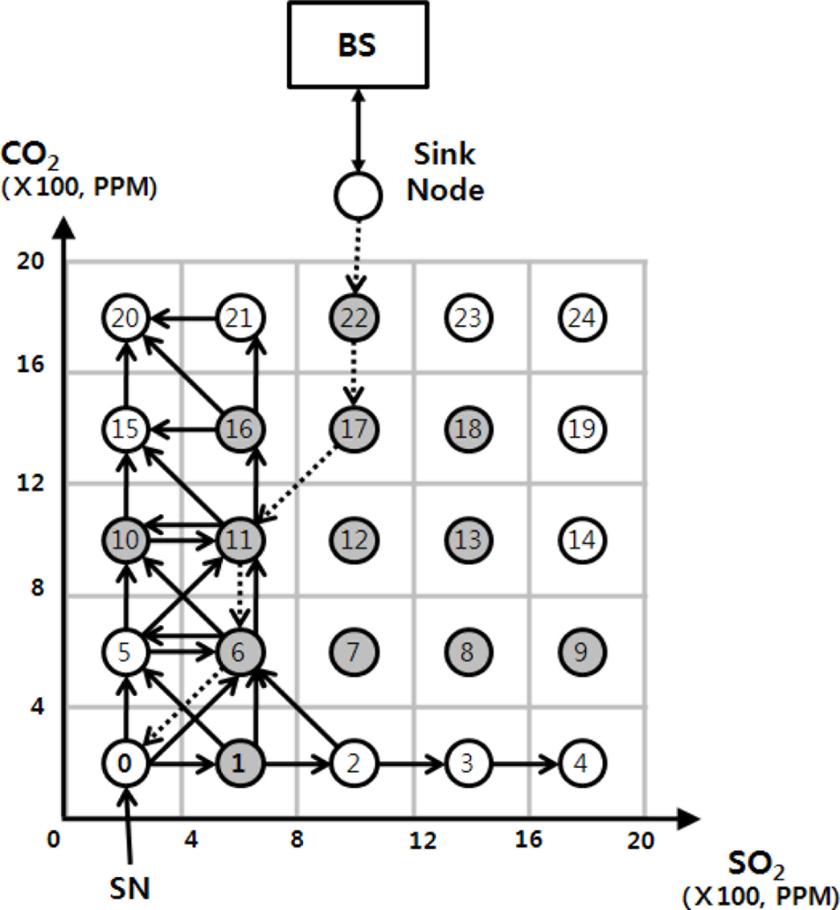 Sensors | Free Full-Text | Skyline Query Processing in Sensor Network Based on Data Centric Storage