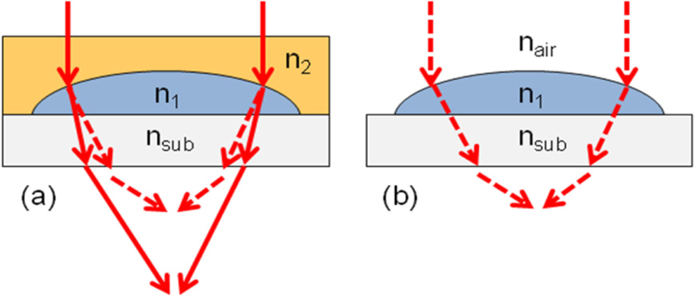 Sensors | Free Full-Text | An Optical Wavefront Sensor Based on a ...