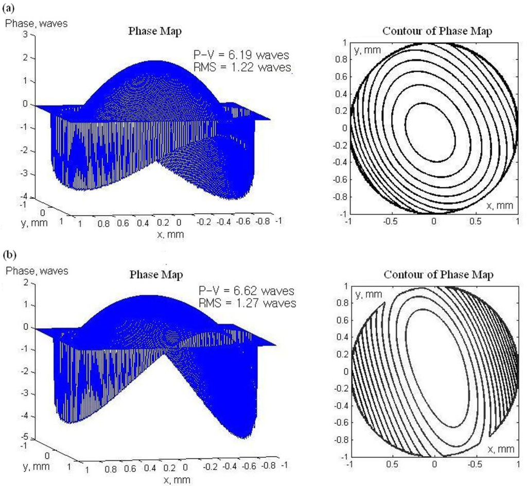 Sensors | Free Full-Text | An Optical Wavefront Sensor Based on a Double Layer Microlens Array