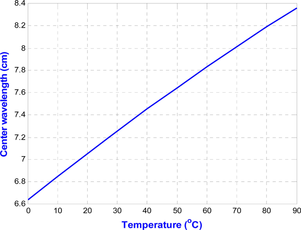Chip Implementation with a Combined Wireless Temperature Sensor and Reference Devices Based on ...