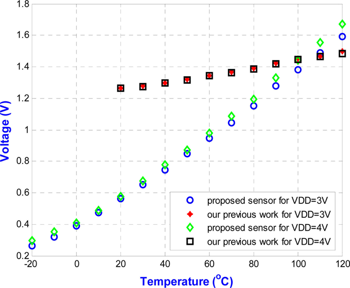 Chip Implementation with a Combined Wireless Temperature Sensor and ...
