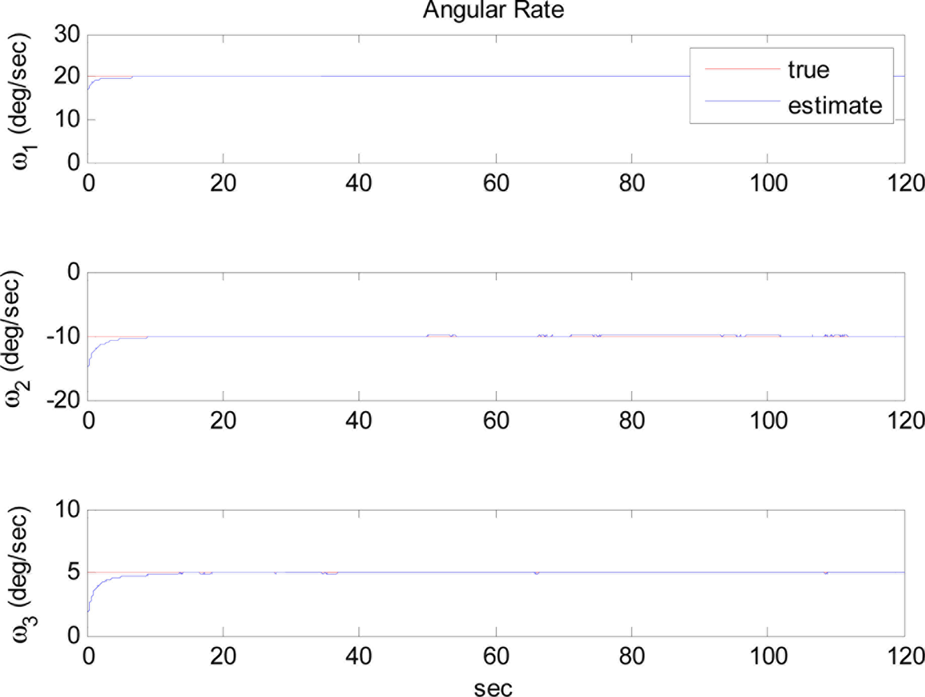 Angular Rate Estimation Using a Distributed Set of Accelerometers
