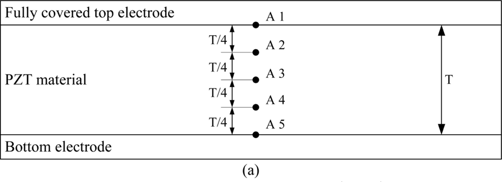 Temperature Field Analysis for PZT Pyroelectric Cells for Thermal ...