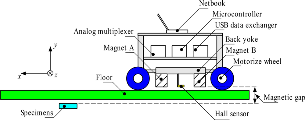 Sensors | Free Full-Text | A Mobile Ferromagnetic Shape Detection ...