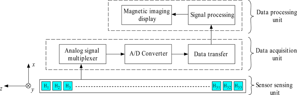 Sensors | Free Full-Text | A Mobile Ferromagnetic Shape Detection ...