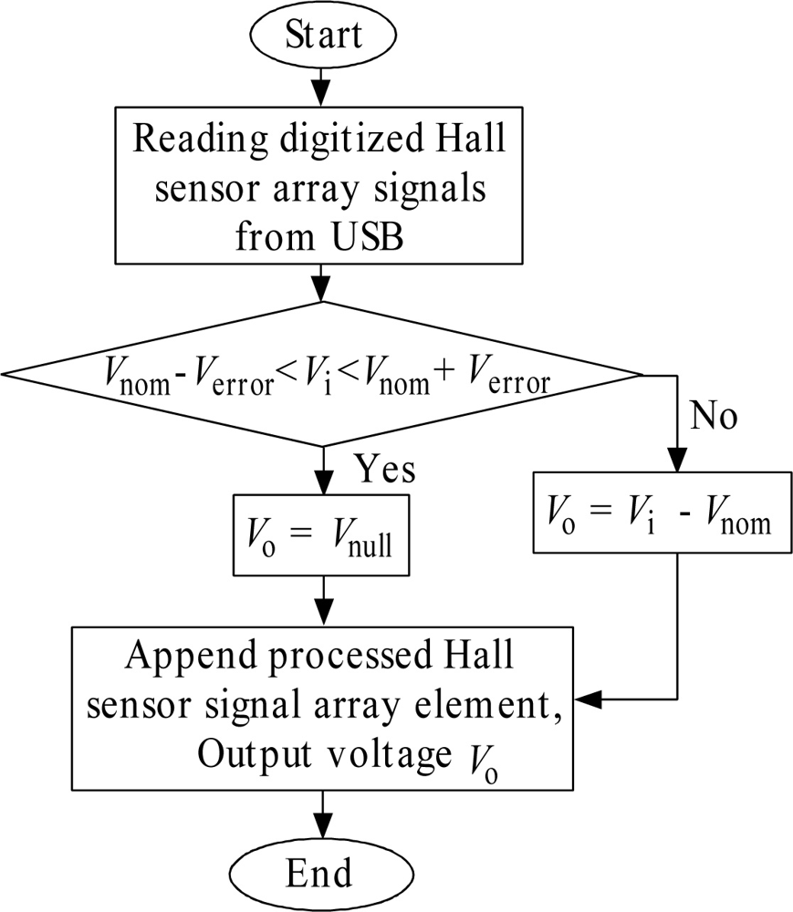 Sensors | Free Full-Text | A Mobile Ferromagnetic Shape Detection ...