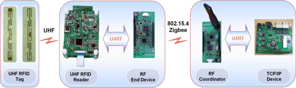 Interoperation of an UHF RFID Reader and a TCP/IP Device via Wired and ...