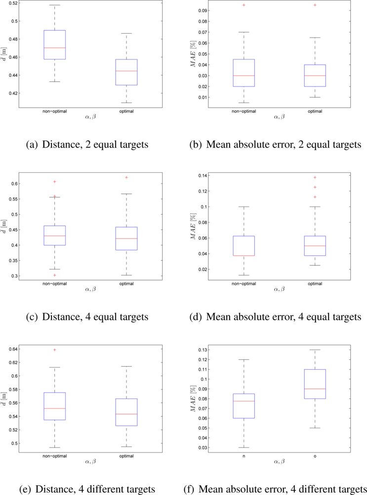 Sensors | Free Full-Text | Distributed Bees Algorithm Parameters Optimization for a Cost ...