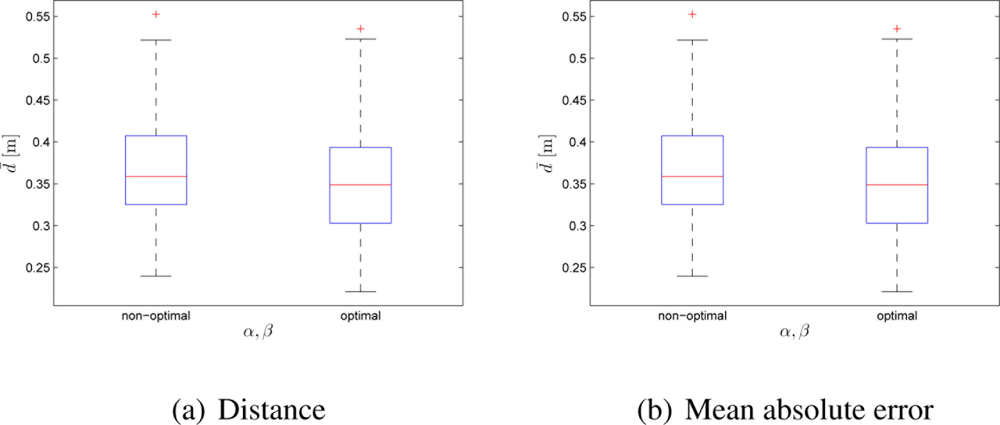 Sensors | Free Full-Text | Distributed Bees Algorithm Parameters Optimization for a Cost ...