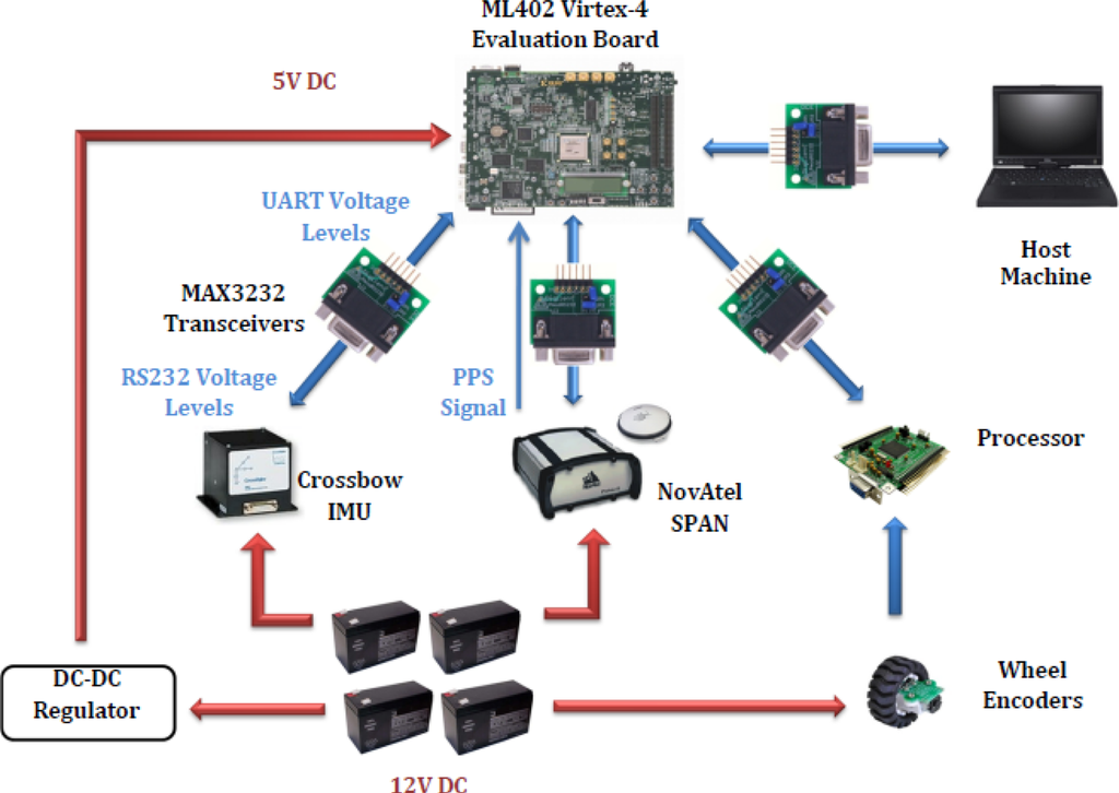 FPGA-Based Real-Time Embedded System for RISS/GPS Integrated Navigation