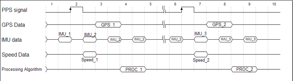 FPGA-Based Real-Time Embedded System for RISS/GPS Integrated Navigation