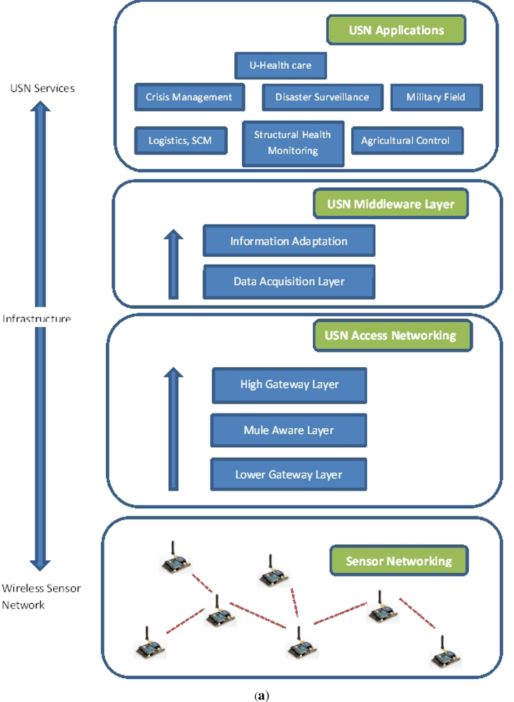 Ubiquitous Sensor Networking for Development (USN4D): An Application to Pollution Monitoring
