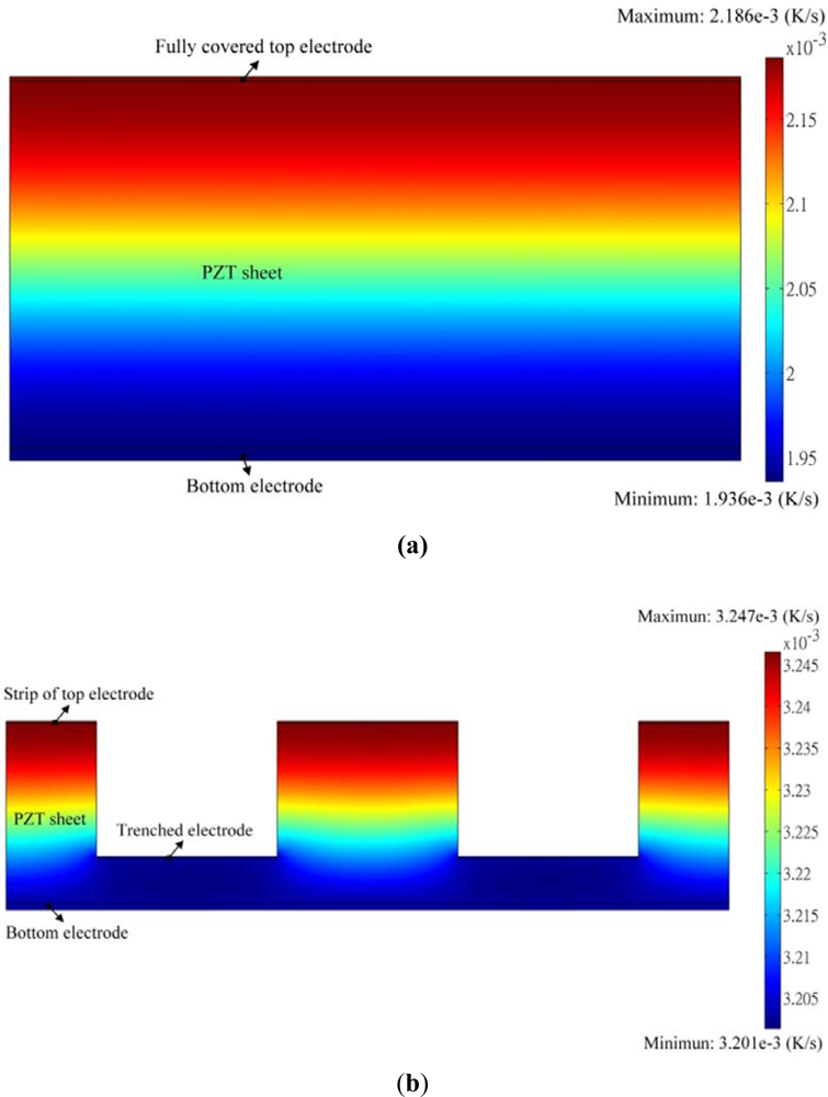 Improvement of Pyroelectric Cells for Thermal Energy Harvesting