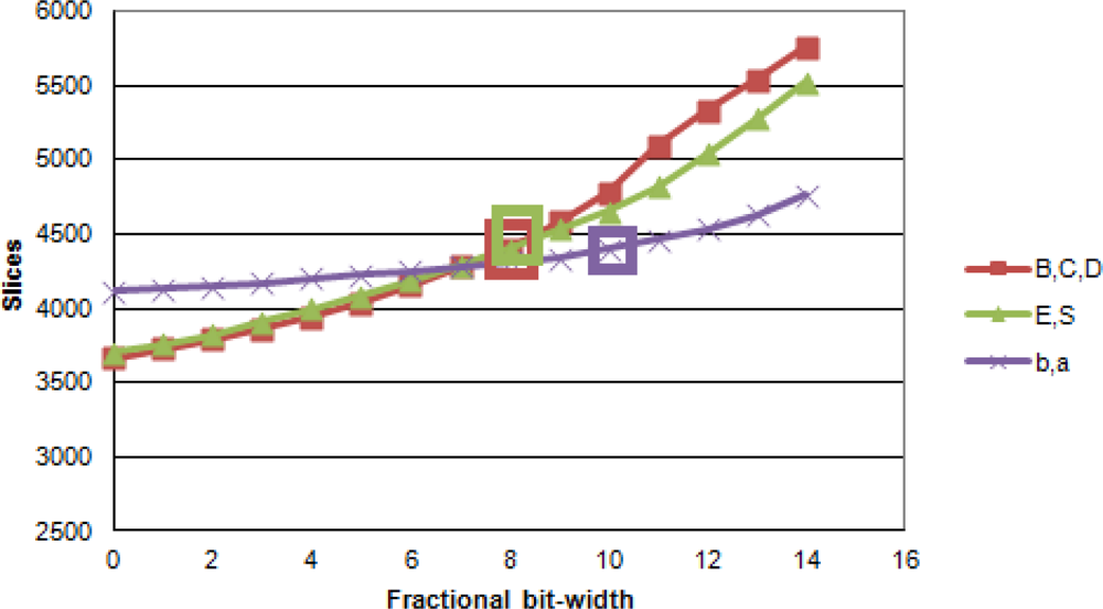 Sensors | Free Full-Text | FPGA Implementation for Real-Time Background Subtraction Based on ...