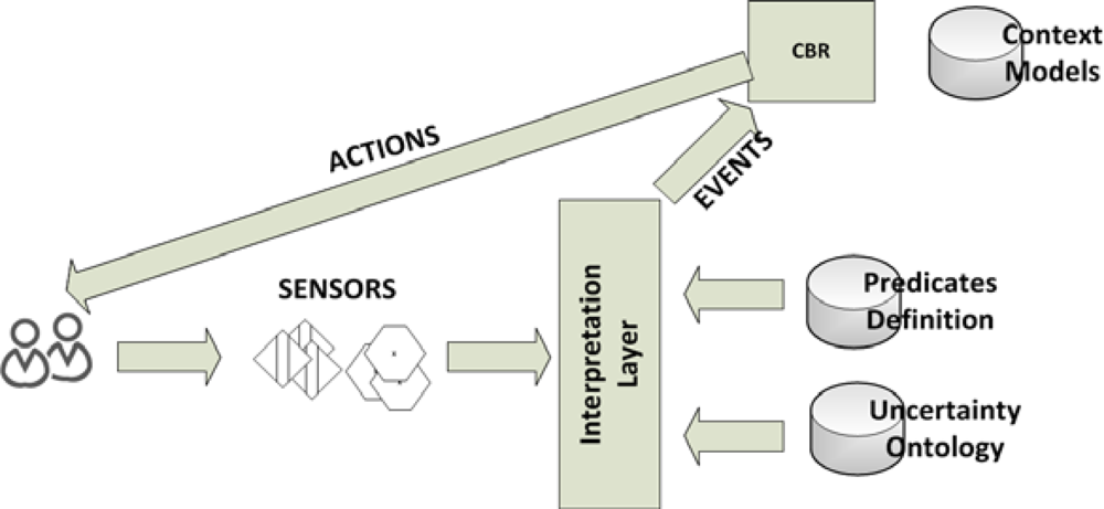 Sensors | Free Full-Text | Toward Sensor-Based Context Aware Systems