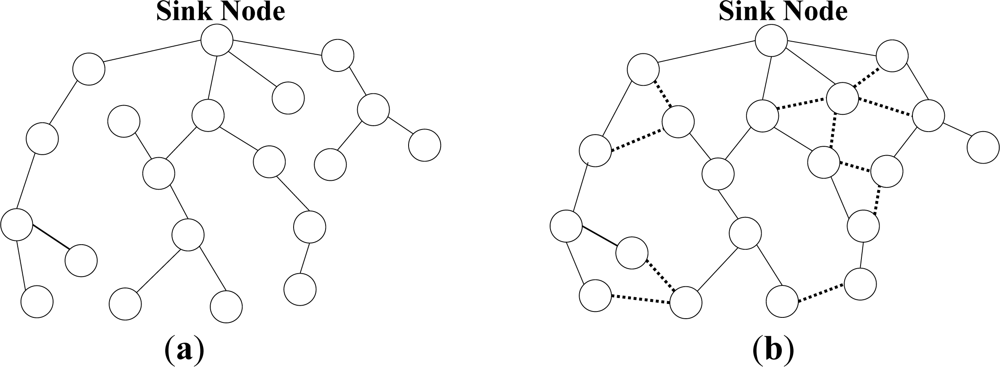 Multipath Routing in Wireless Sensor Networks: Survey and Research Challenges