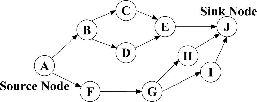 Multipath Routing in Wireless Sensor Networks: Survey and Research Challenges
