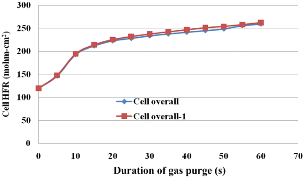 Local Area Water Removal Analysis of a Proton Exchange Membrane Fuel ...