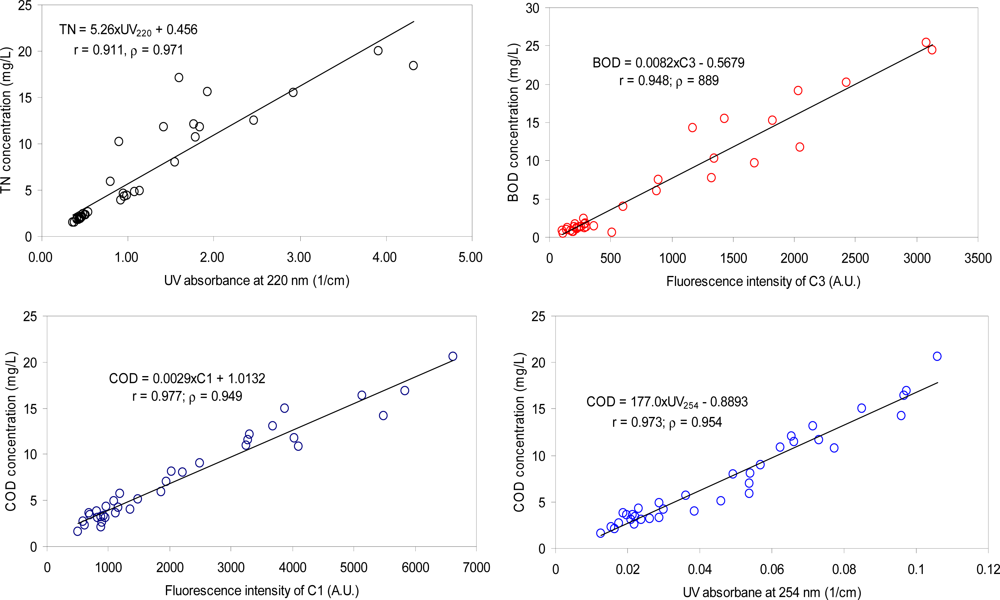 Prediction of BOD, COD, and Total Nitrogen Concentrations in a Typical ...