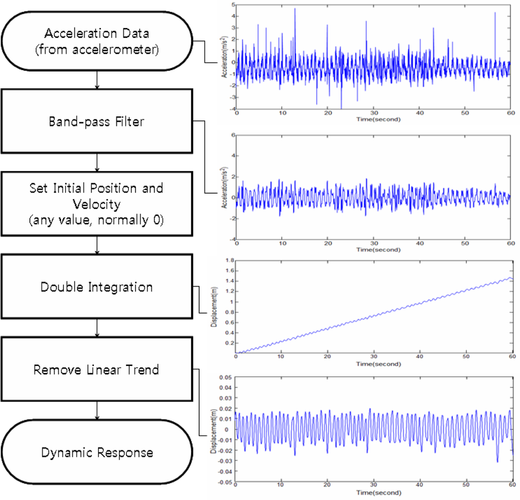 Optimal Methods of RTK-GPS/Accelerometer Integration to Monitor the Displacement of Structures