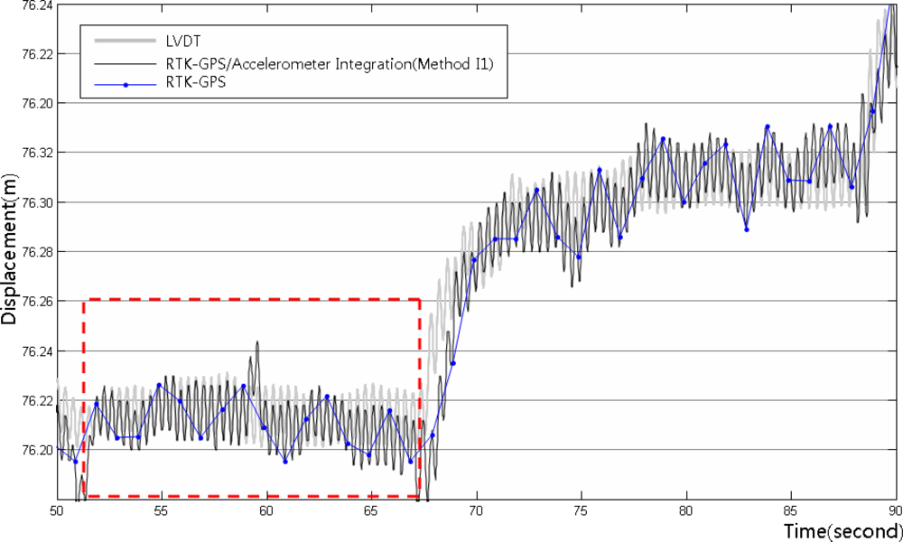 Optimal Methods of RTK-GPS/Accelerometer Integration to Monitor the ...