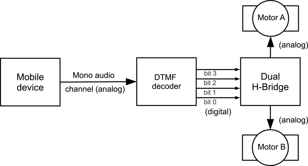 Method for Reading Sensors and Controlling Actuators Using Audio ...