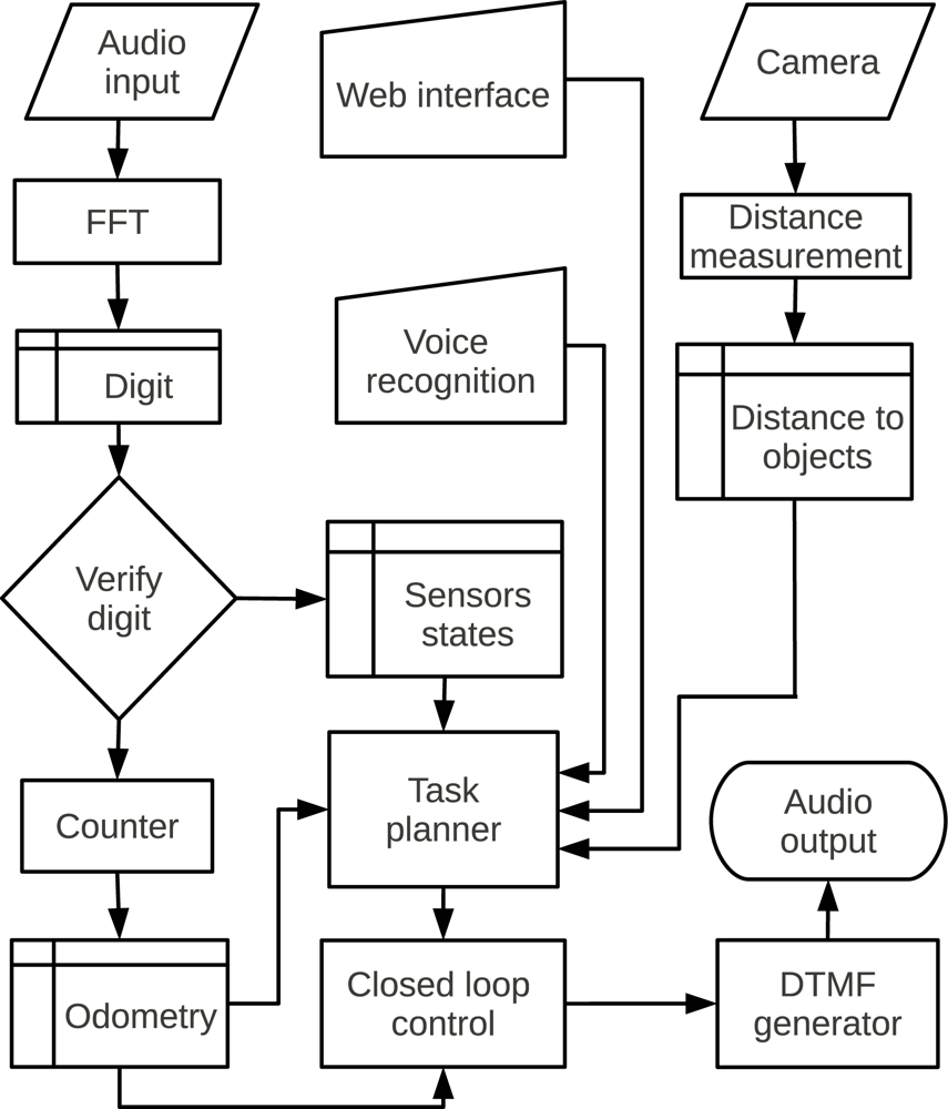 Method for Reading Sensors and Controlling Actuators Using Audio ...