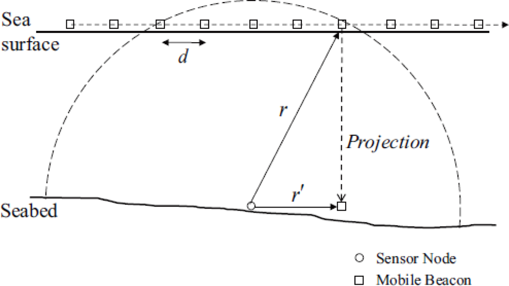 Localization Algorithms Of Underwater Wireless Sensor Networks A Survey 4438