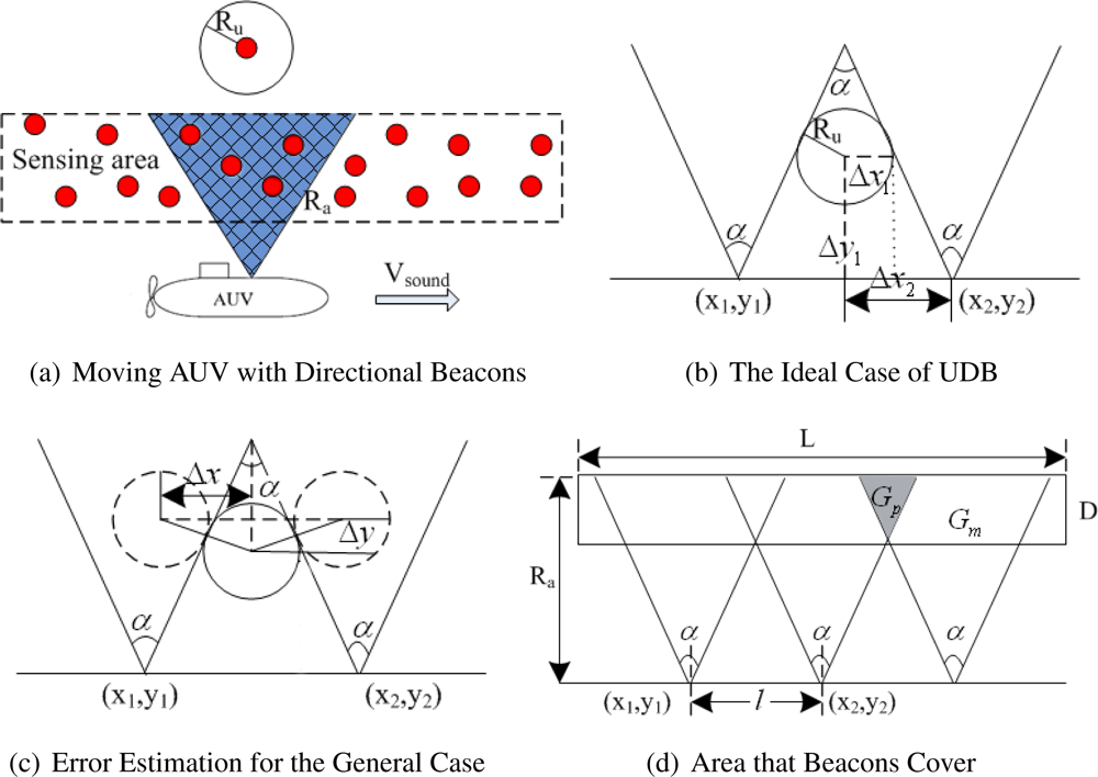 Localization Algorithms of Underwater Wireless Sensor Networks: A Survey