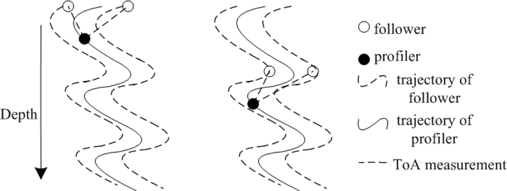 Localization Algorithms of Underwater Wireless Sensor Networks: A Survey
