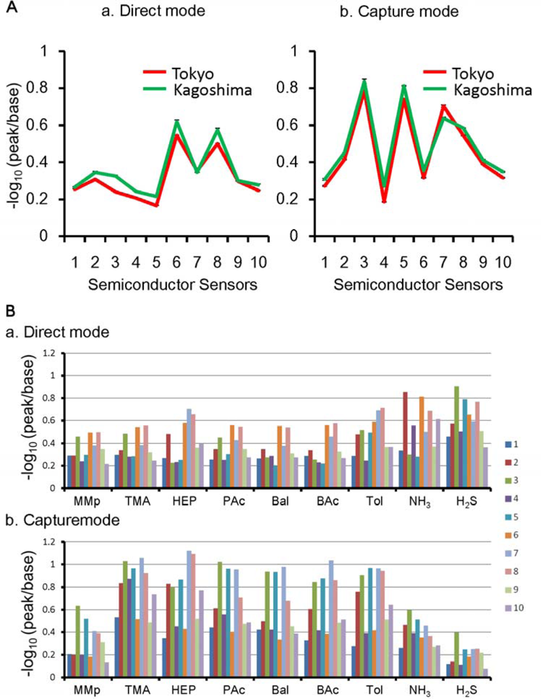 Sensors | Special Issue : Odor Detection: Electronic Nose, Olfactometer ...
