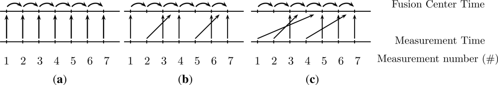 Localization of Non-Linearly Modeled Autonomous Mobile Robots Using Out-of-Sequence Measurements