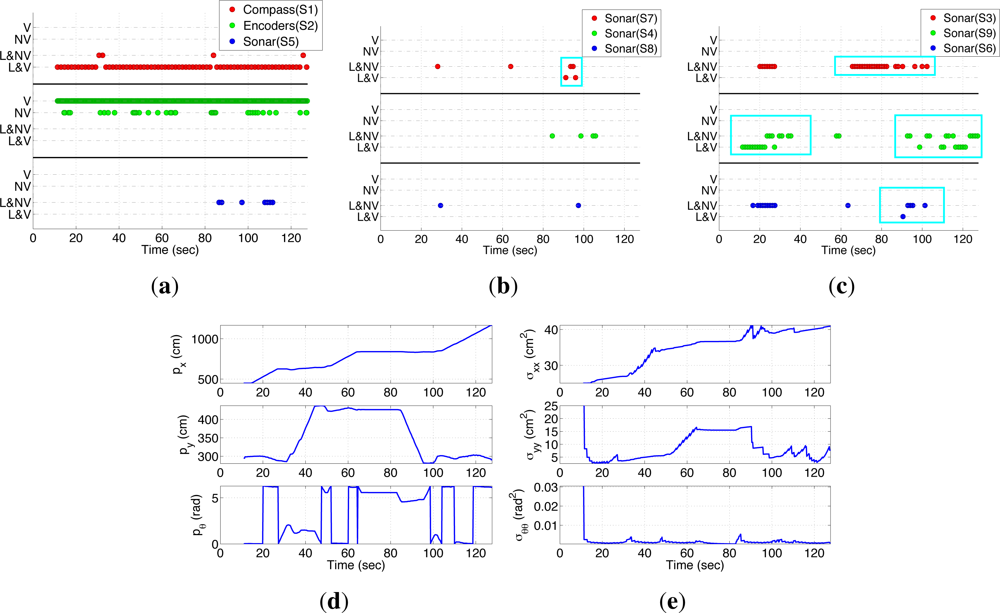 Localization of Non-Linearly Modeled Autonomous Mobile Robots Using Out-of-Sequence Measurements