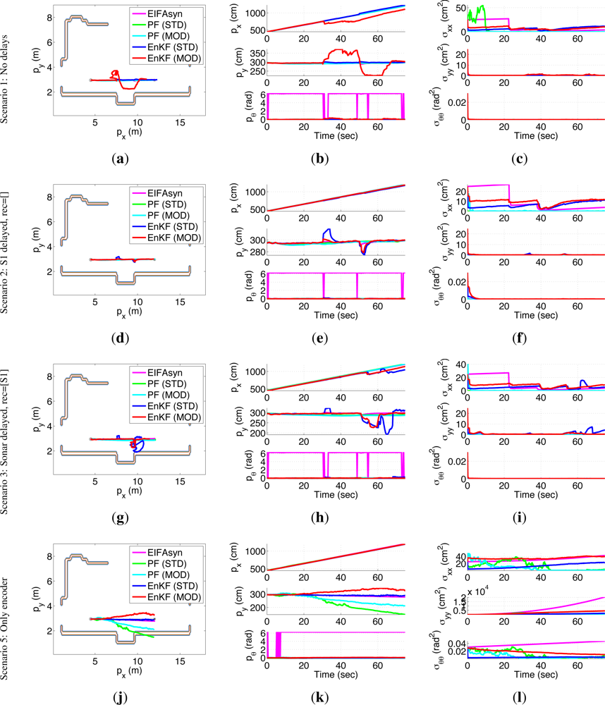 Localization of Non-Linearly Modeled Autonomous Mobile Robots Using Out-of-Sequence Measurements