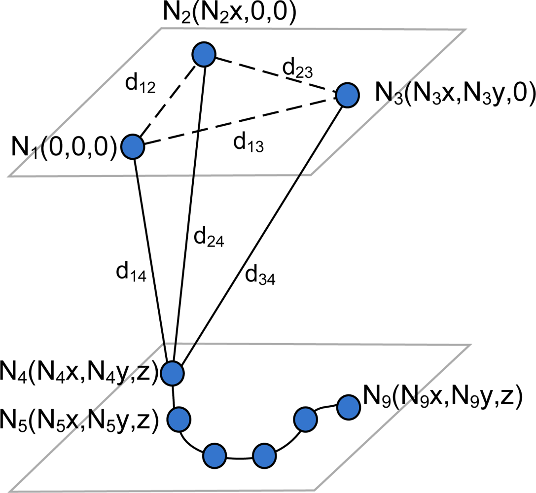 Sensors | Free Full-Text | Error Estimation for the Linearized Auto-Localization Algorithm