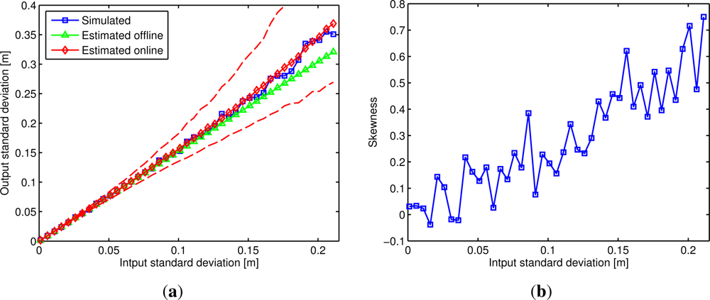 Sensors | Free Full-Text | Error Estimation for the Linearized Auto-Localization Algorithm