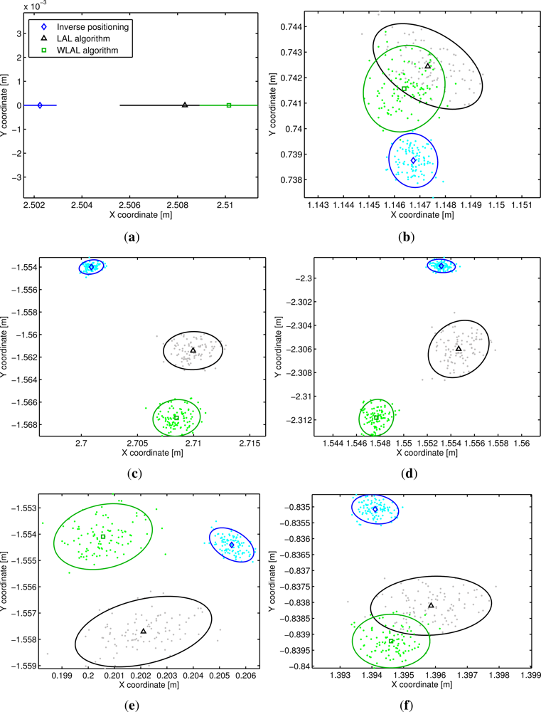 Sensors | Free Full-Text | Error Estimation for the Linearized Auto-Localization Algorithm
