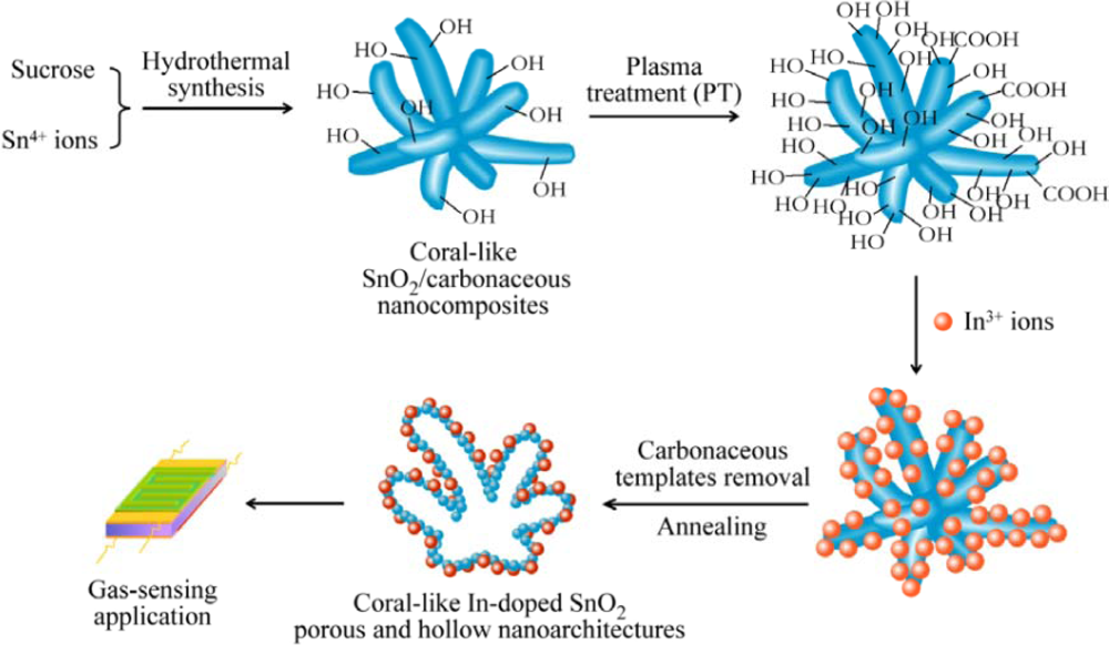 Metal Oxide Nanostructures and Their Gas Sensing Properties: A Review
