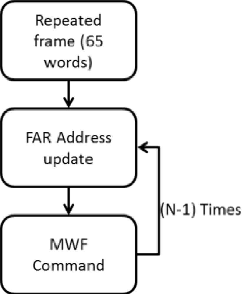 Sensors | Free Full-Text | Using SRAM Based FPGAs for Power-Aware High Performance Wireless ...