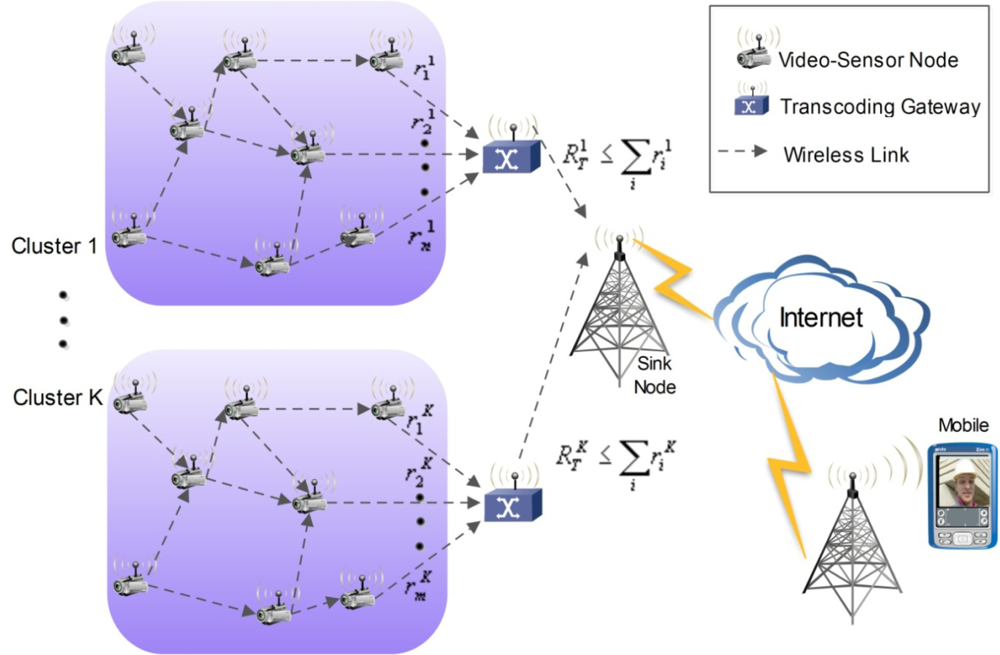 Sensors Free Full Text Distributed Coding Decoding Complexity In Video Sensor Networks