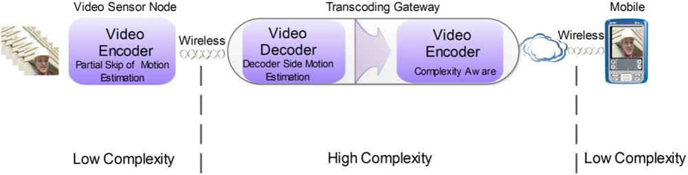 Sensors Free Full Text Distributed Coding Decoding Complexity In Video Sensor Networks