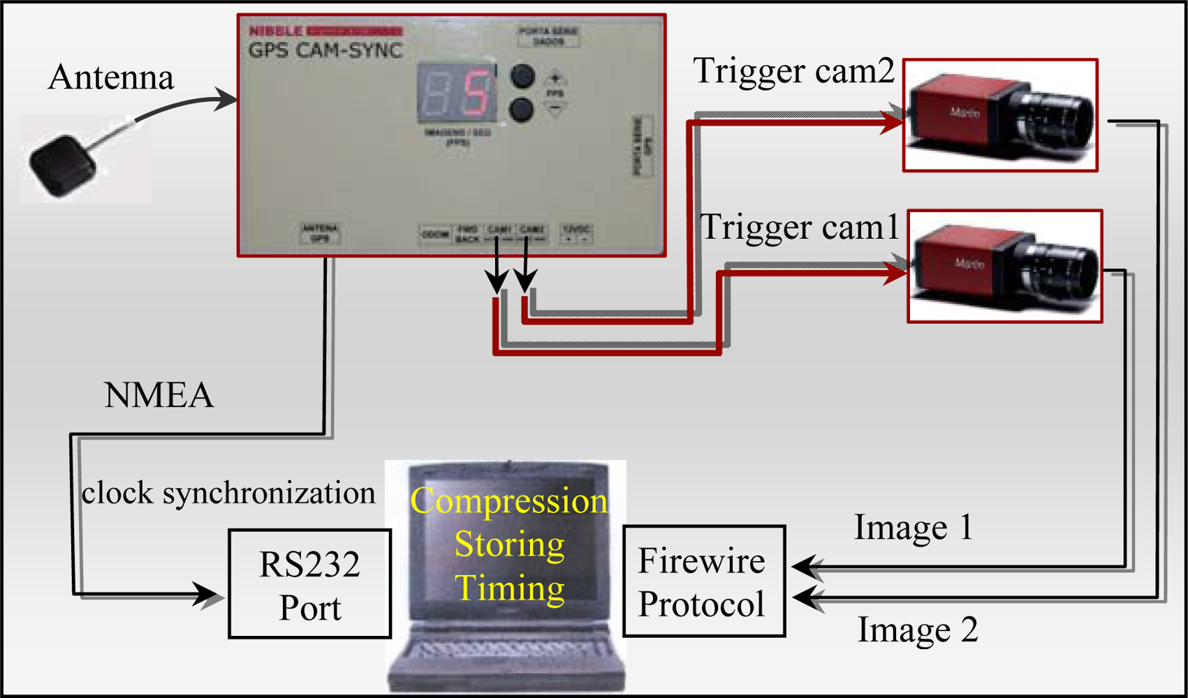 Sensors | Free Full-Text | Sensor Integration in a Low Cost Land Mobile ...