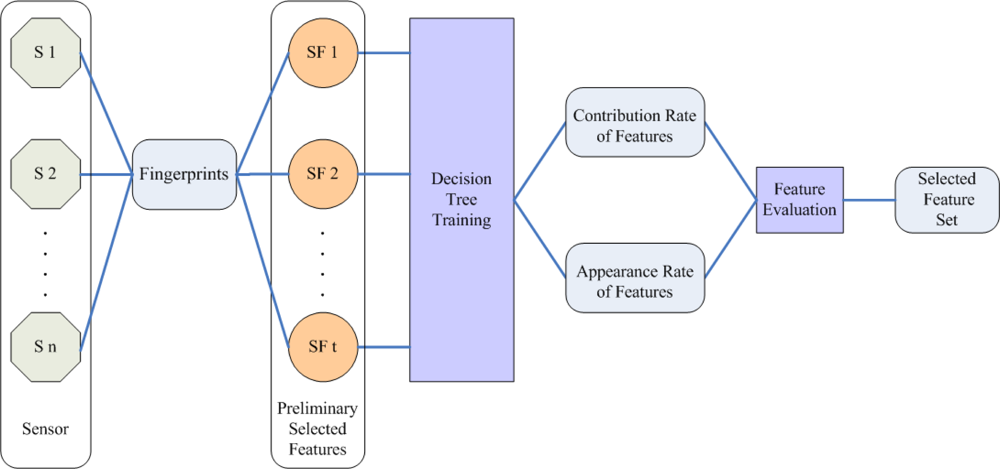 Two-Level Evaluation on Sensor Interoperability of Features in Fingerprint Image Segmentation