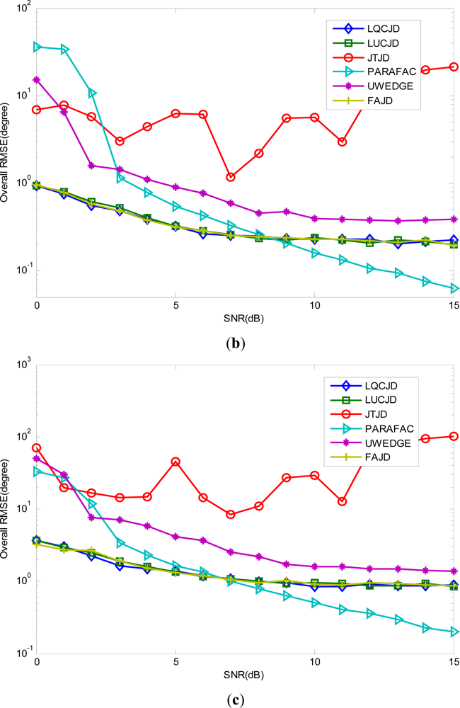 Sensors | Free Full-Text | Simultaneous Source Localization and Polarization Estimation via Non ...