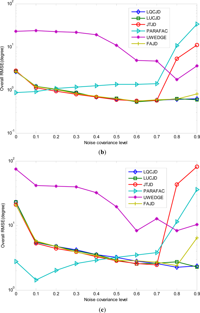 Sensors | Free Full-Text | Simultaneous Source Localization and Polarization Estimation via Non ...